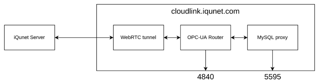 How can I connect to the iQunet Server via iQunet-CloudLink? | iQunet.com